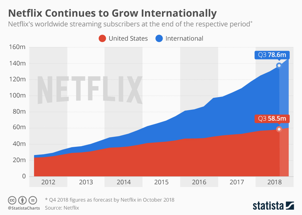 The Success Story Of Netflix And It’s Next Chapter Of Progress