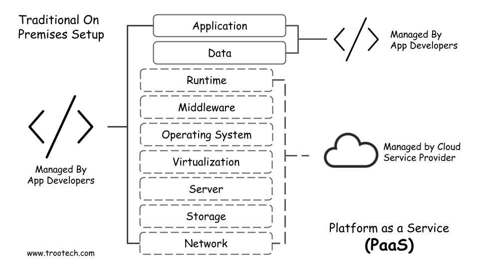 Cloud Application Service (IaaS, PaaS, SaaS): Easy explanation for ...