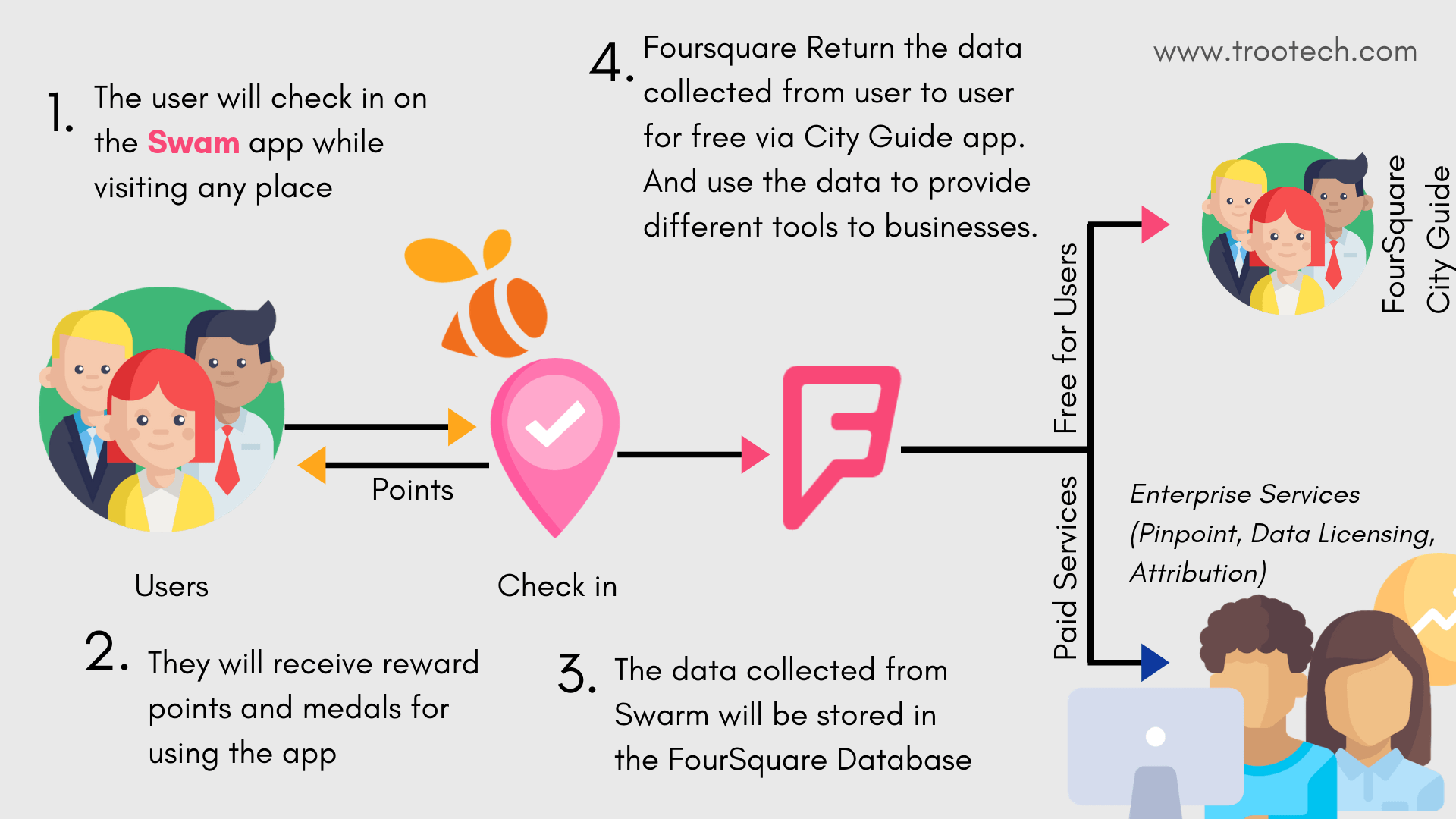 How Foursquare Makes Money