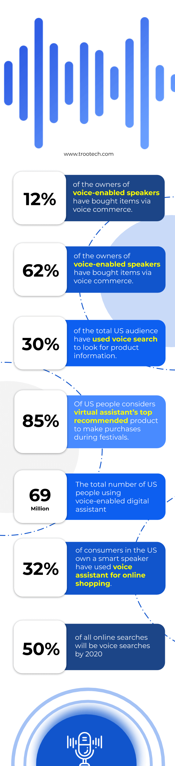 The Voice Commerce | A tool to win eCommerce battle in 2020